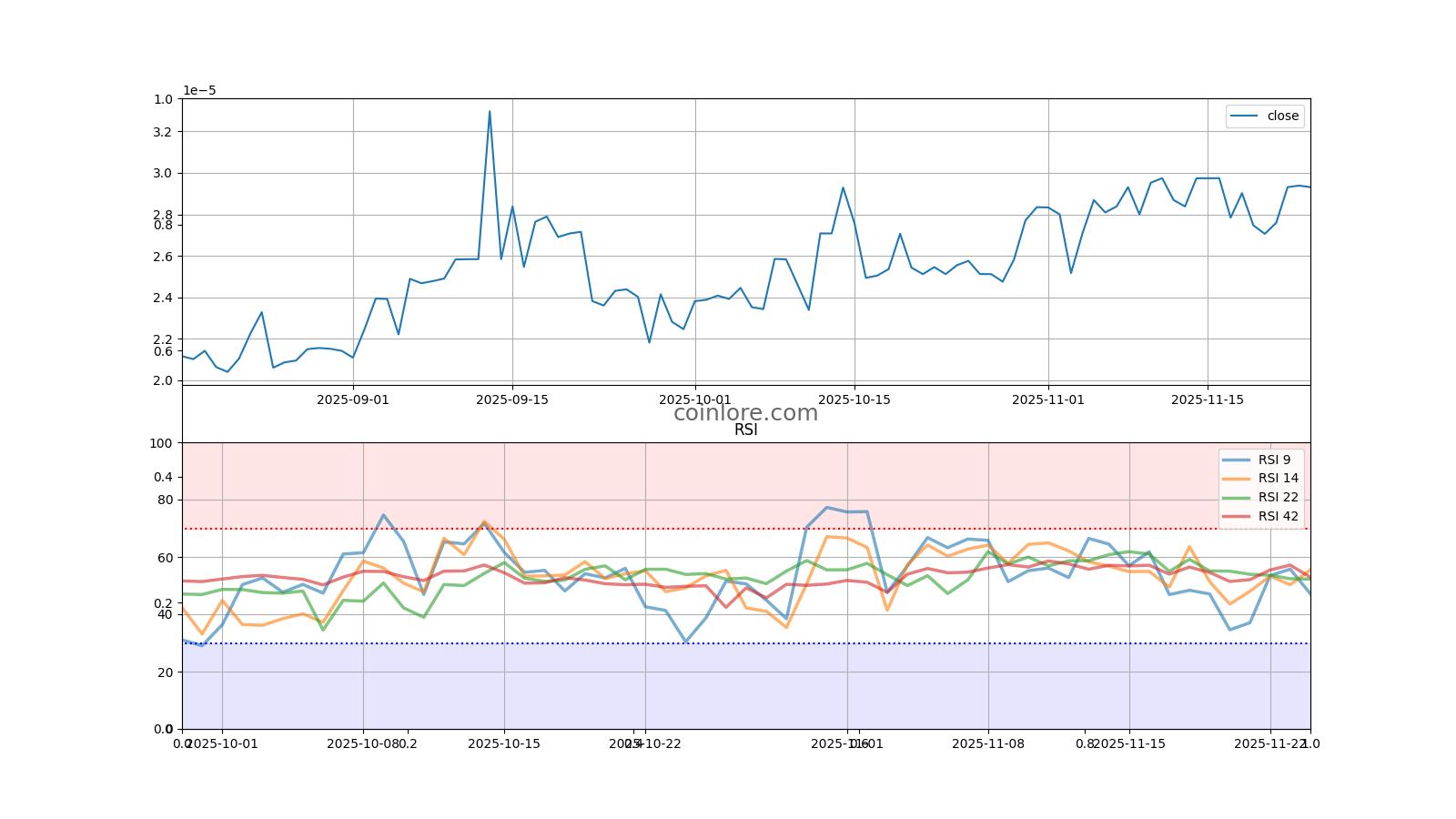 Bytecoin RSI indicator