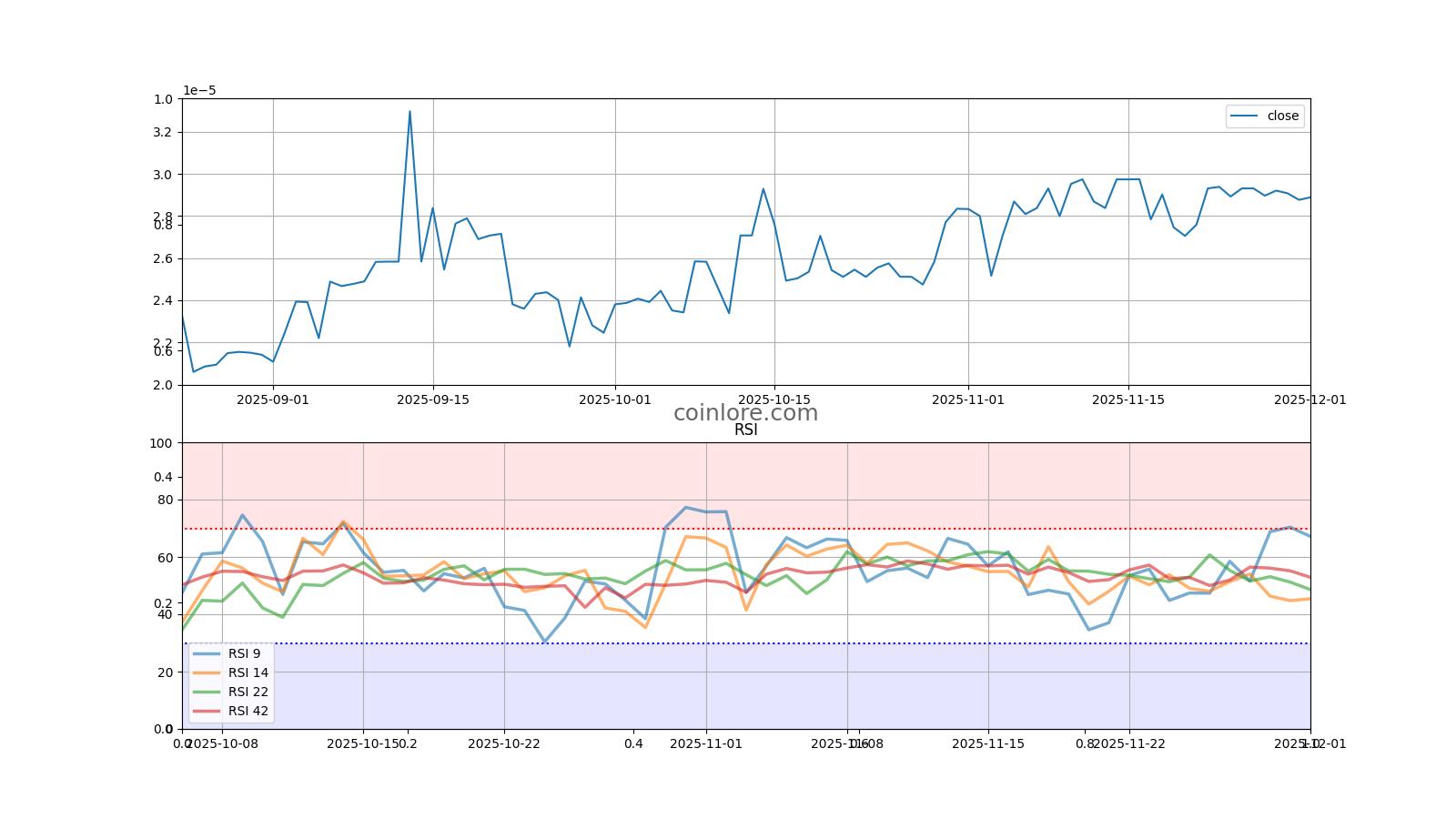 Bytecoin RSI indicator