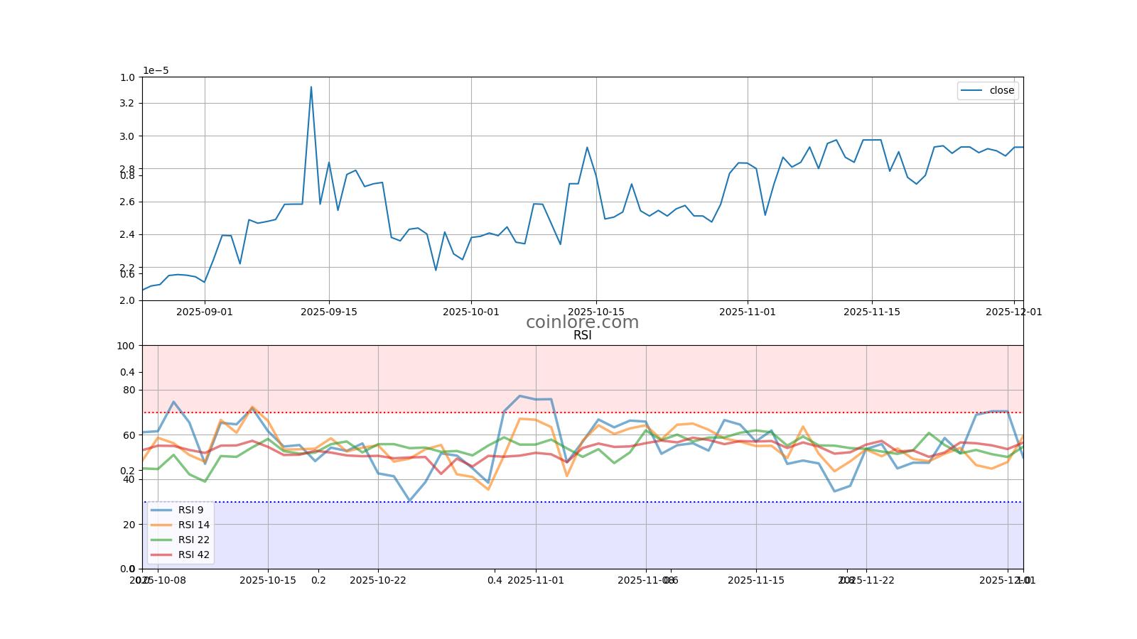 Bytecoin RSI indicator