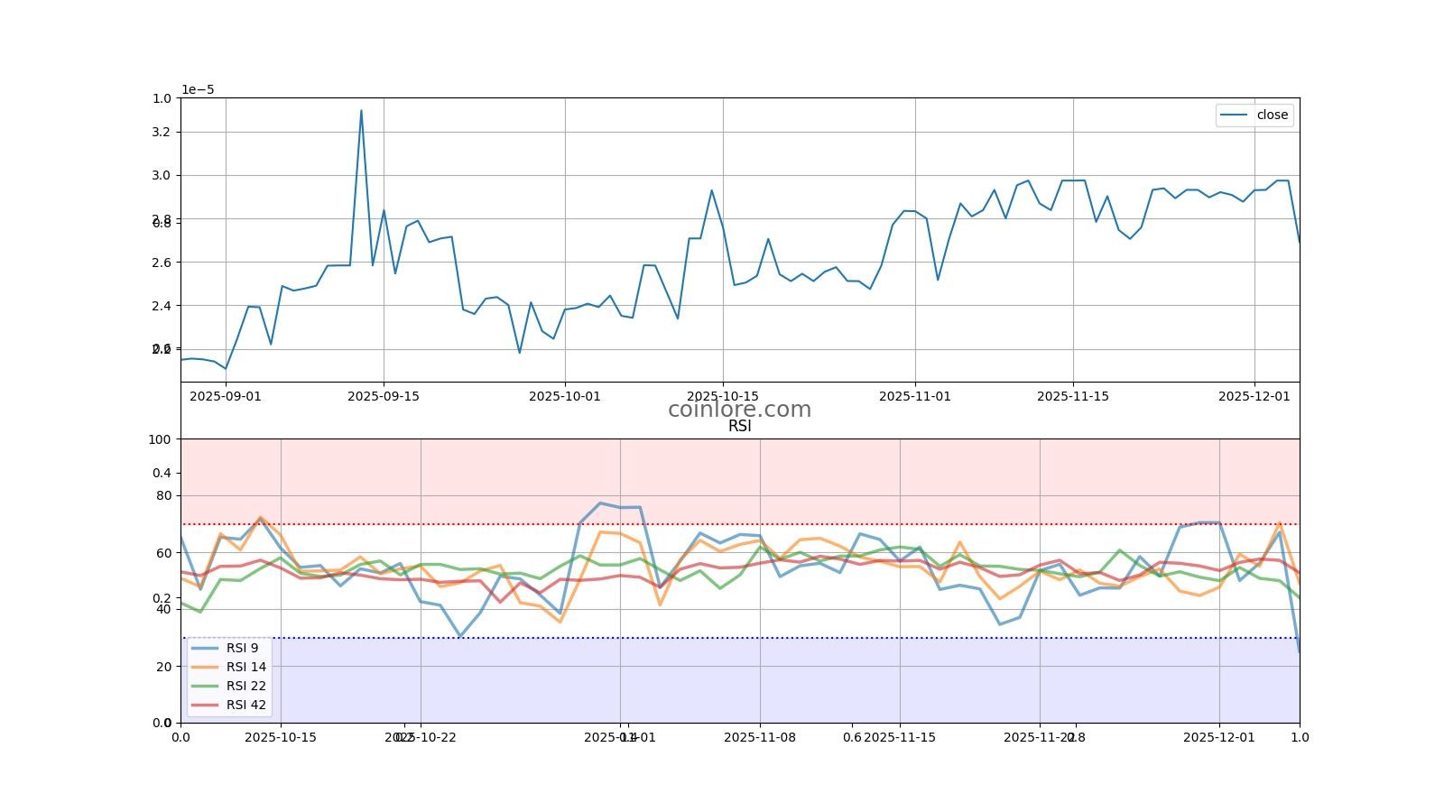 Bytecoin RSI indicator