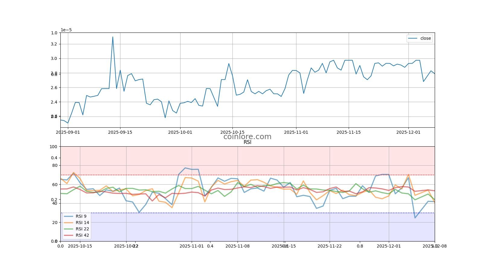 Bytecoin RSI indicator