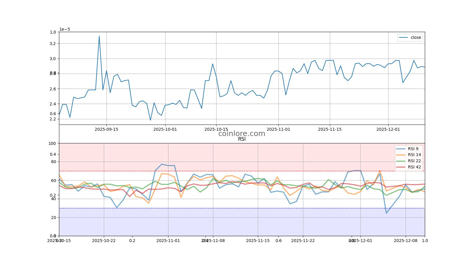 Bytecoin RSI indicator