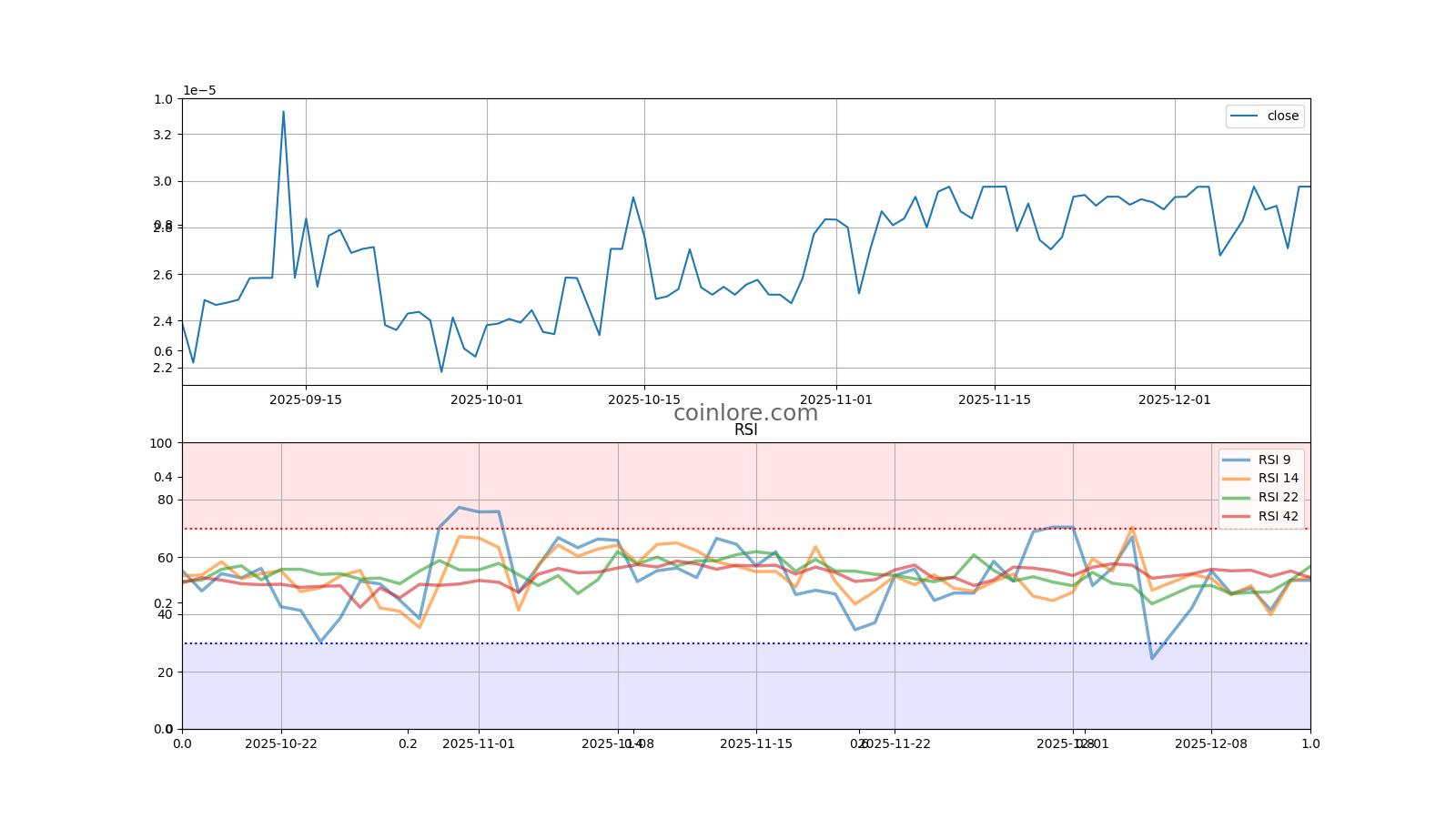 字节币 RSI indicator