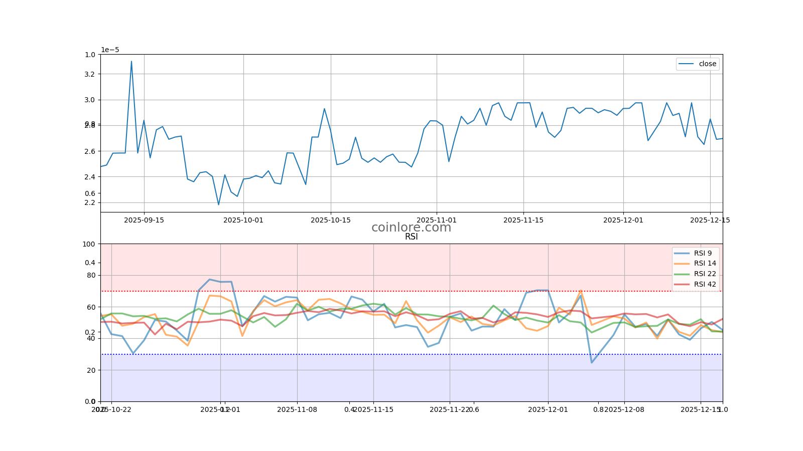 Bytecoin RSI indicator