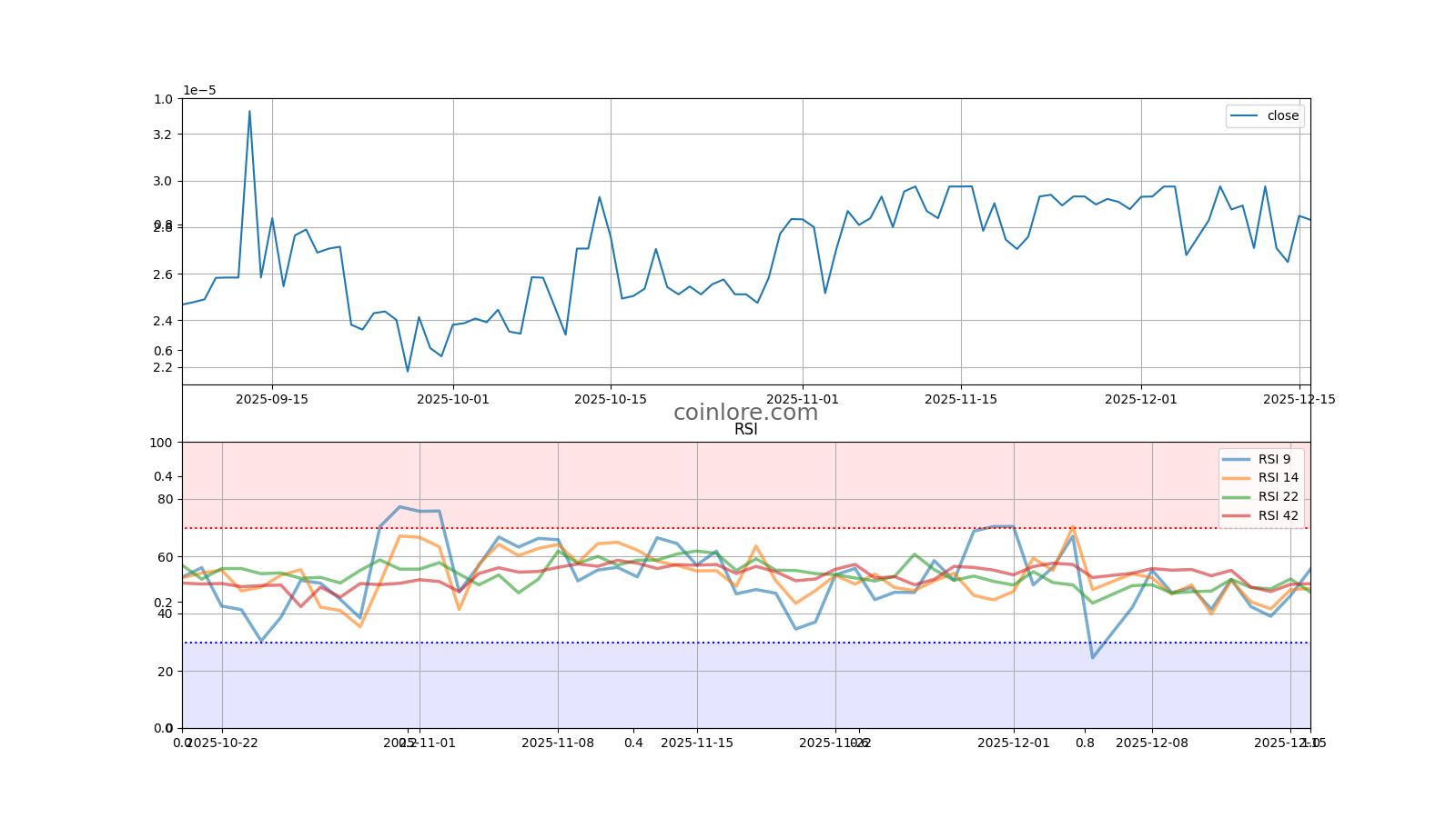 Bytecoin RSI indicator