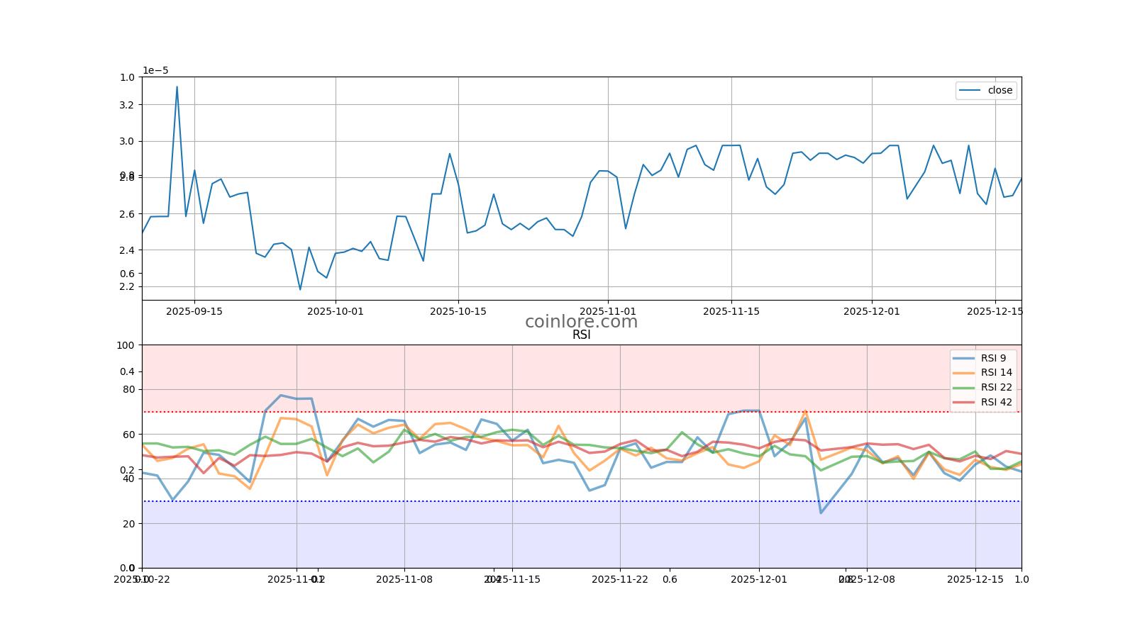 Bytecoin RSI indicator
