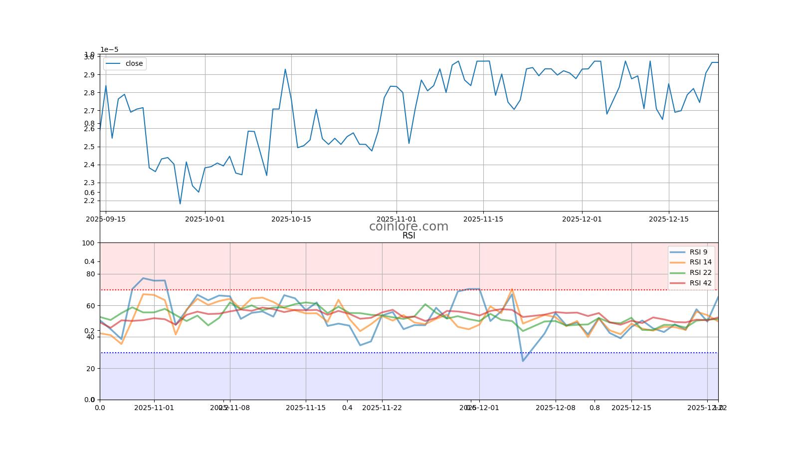 Bytecoin RSI indicator