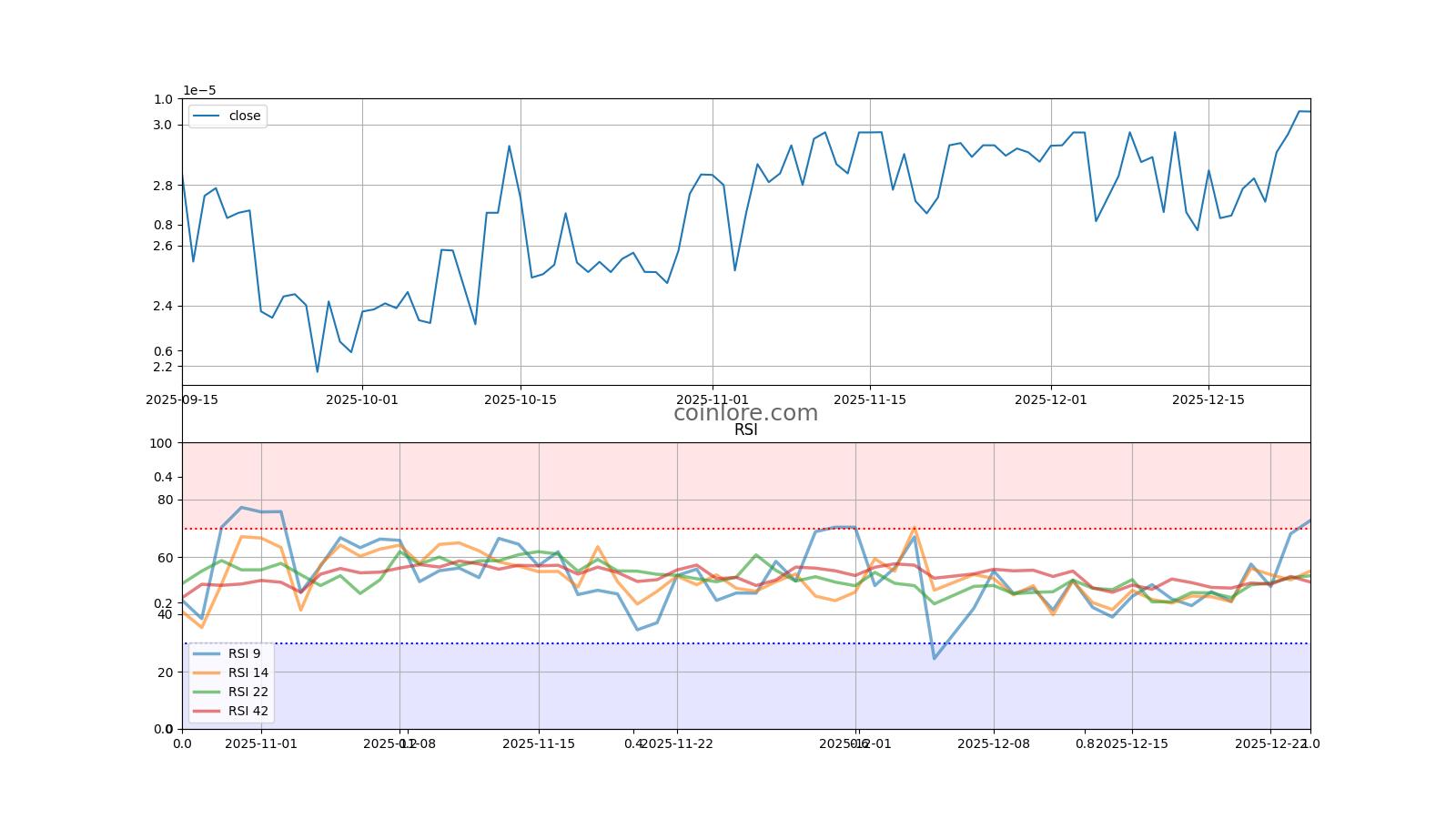 Bytecoin RSI indicator