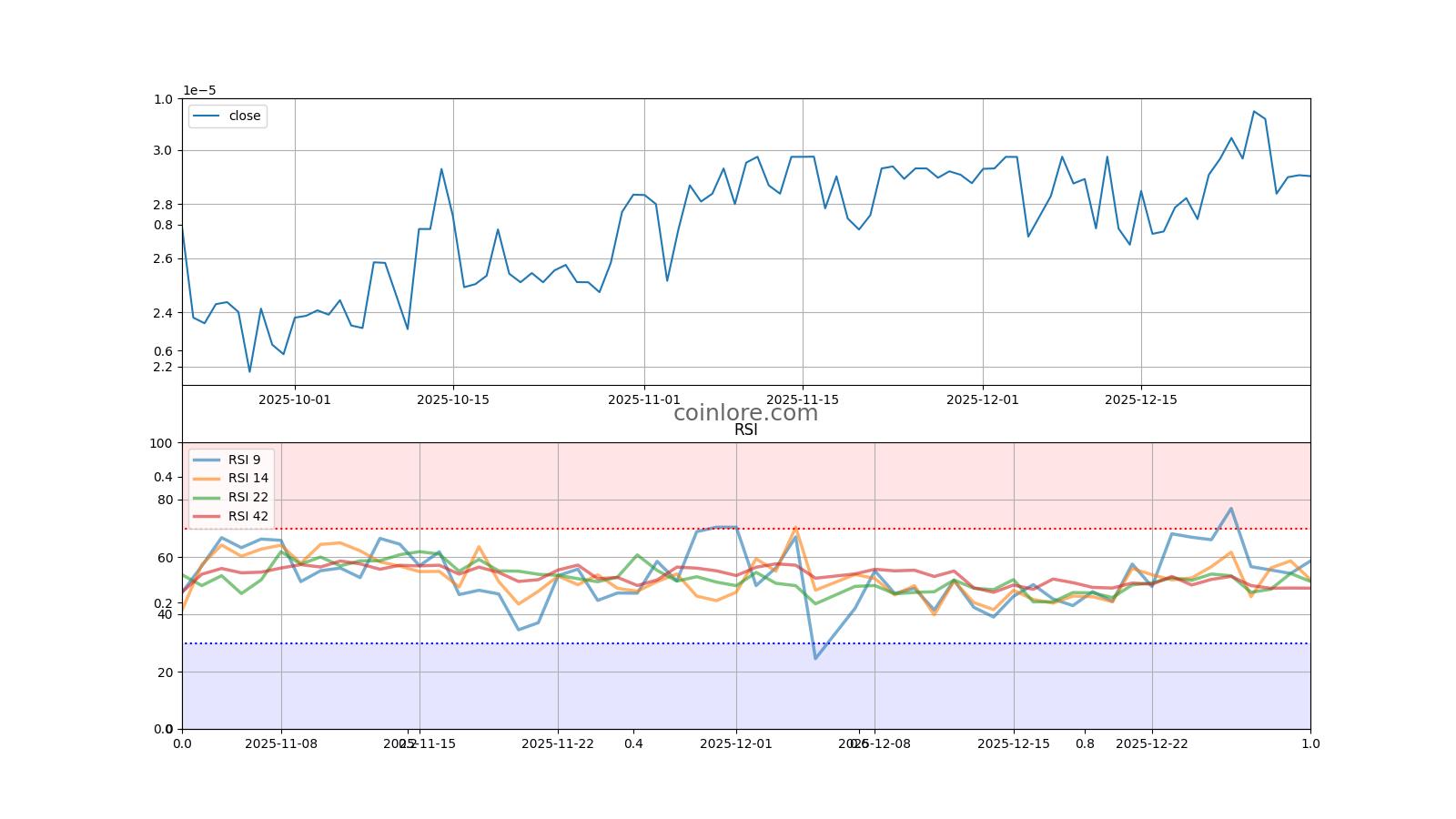 Bytecoin RSI indicator