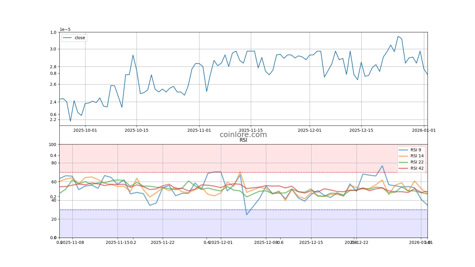 Bytecoin RSI indicator