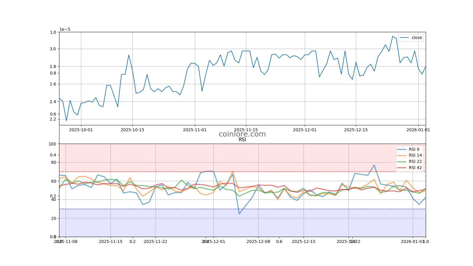 Bytecoin RSI indicator