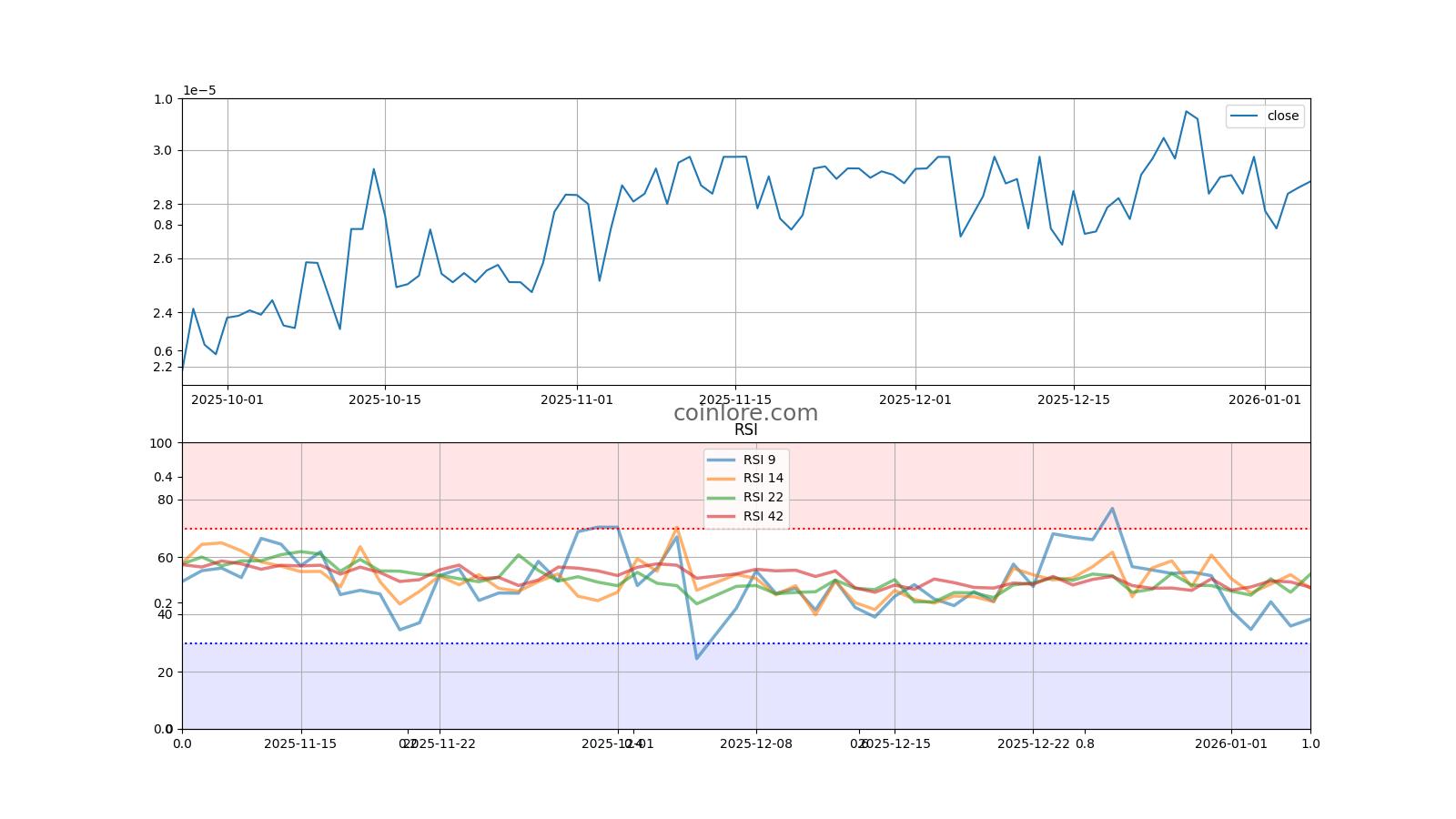 Bytecoin RSI indicator