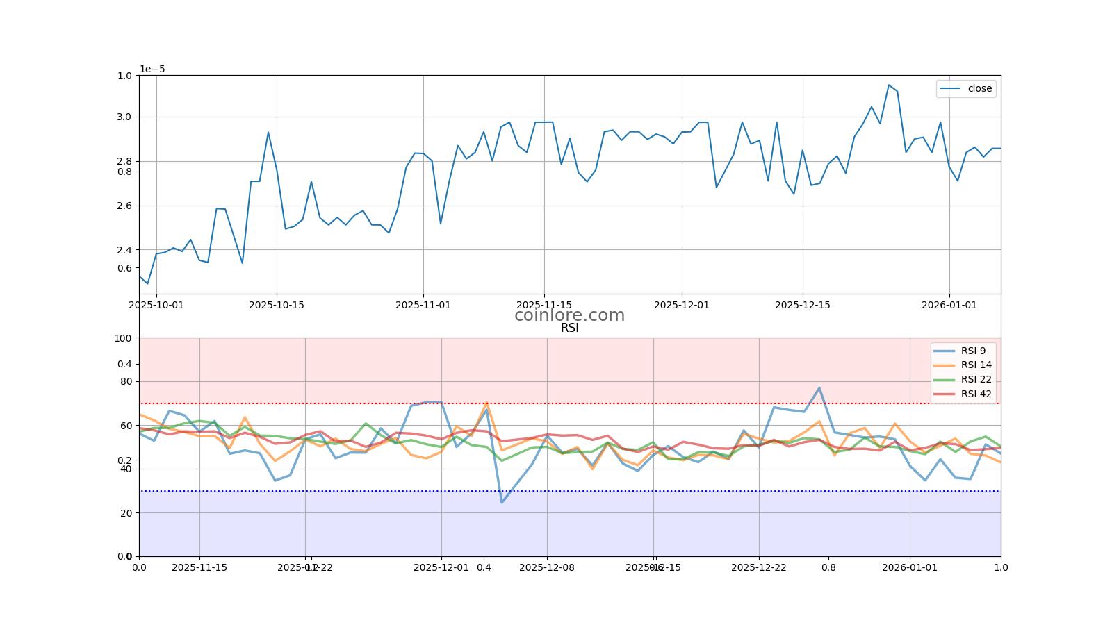 Bytecoin RSI indicator
