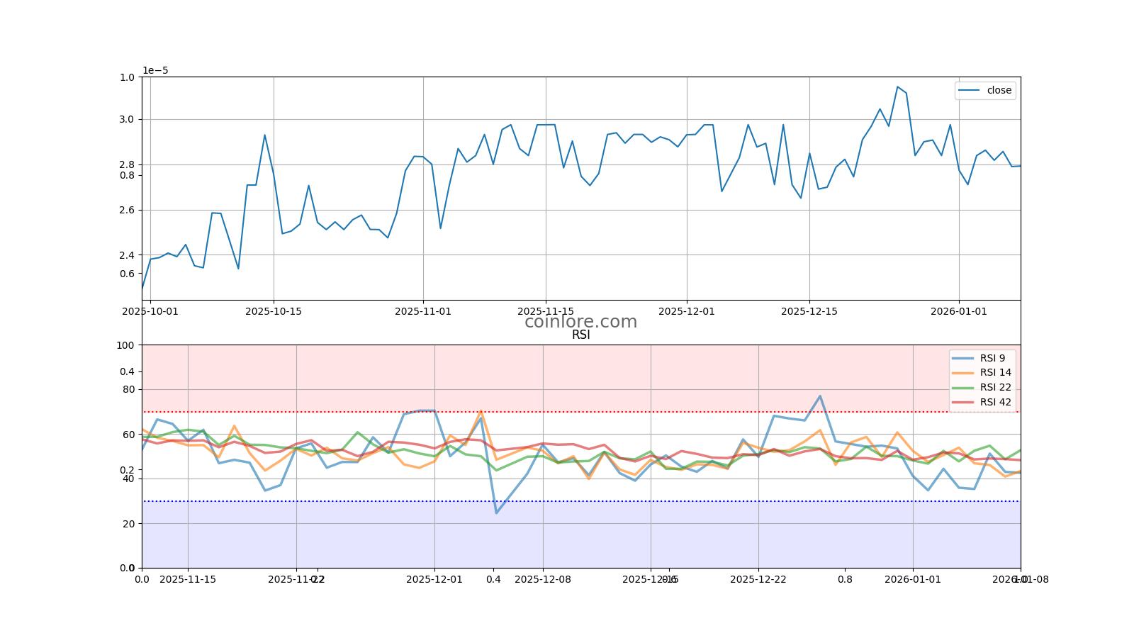 Bytecoin RSI indicator