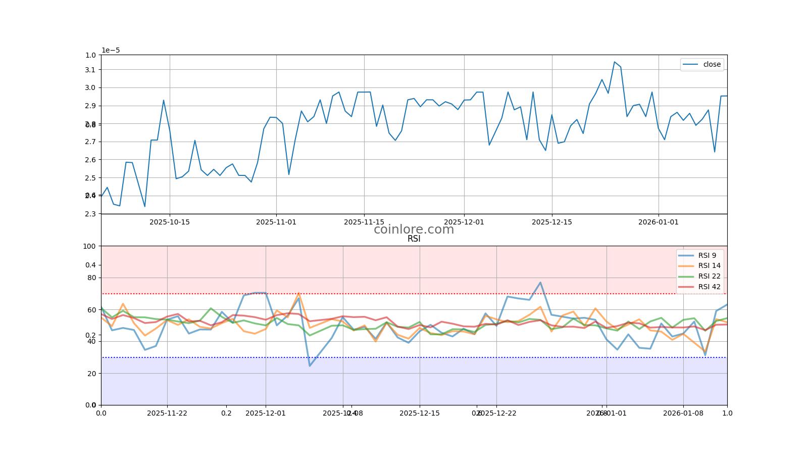 Bytecoin RSI indicator