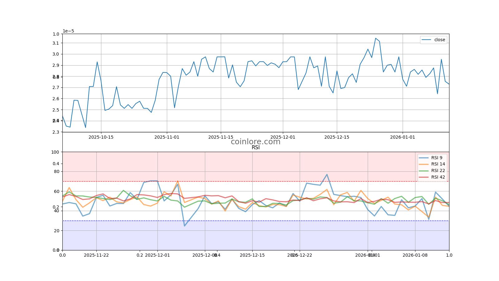 Bytecoin RSI indicator