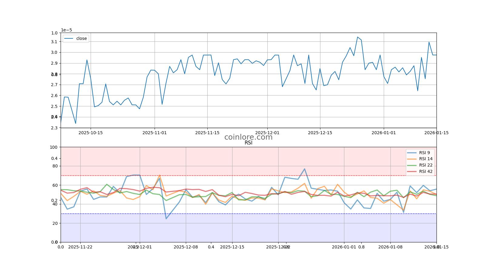 Bytecoin RSI indicator