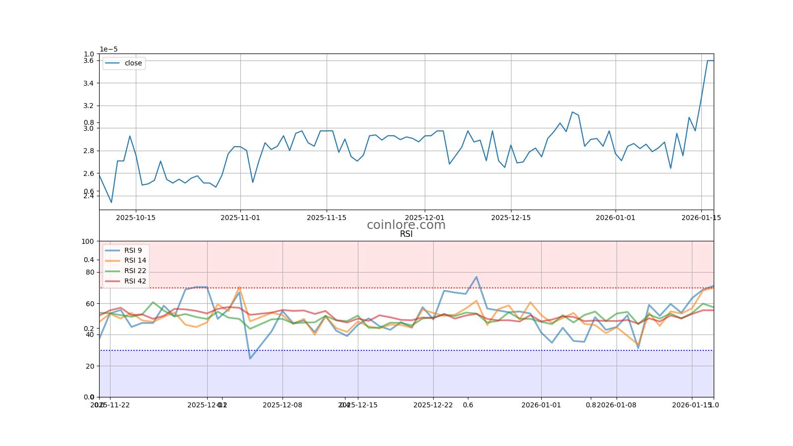 Bytecoin RSI indicator