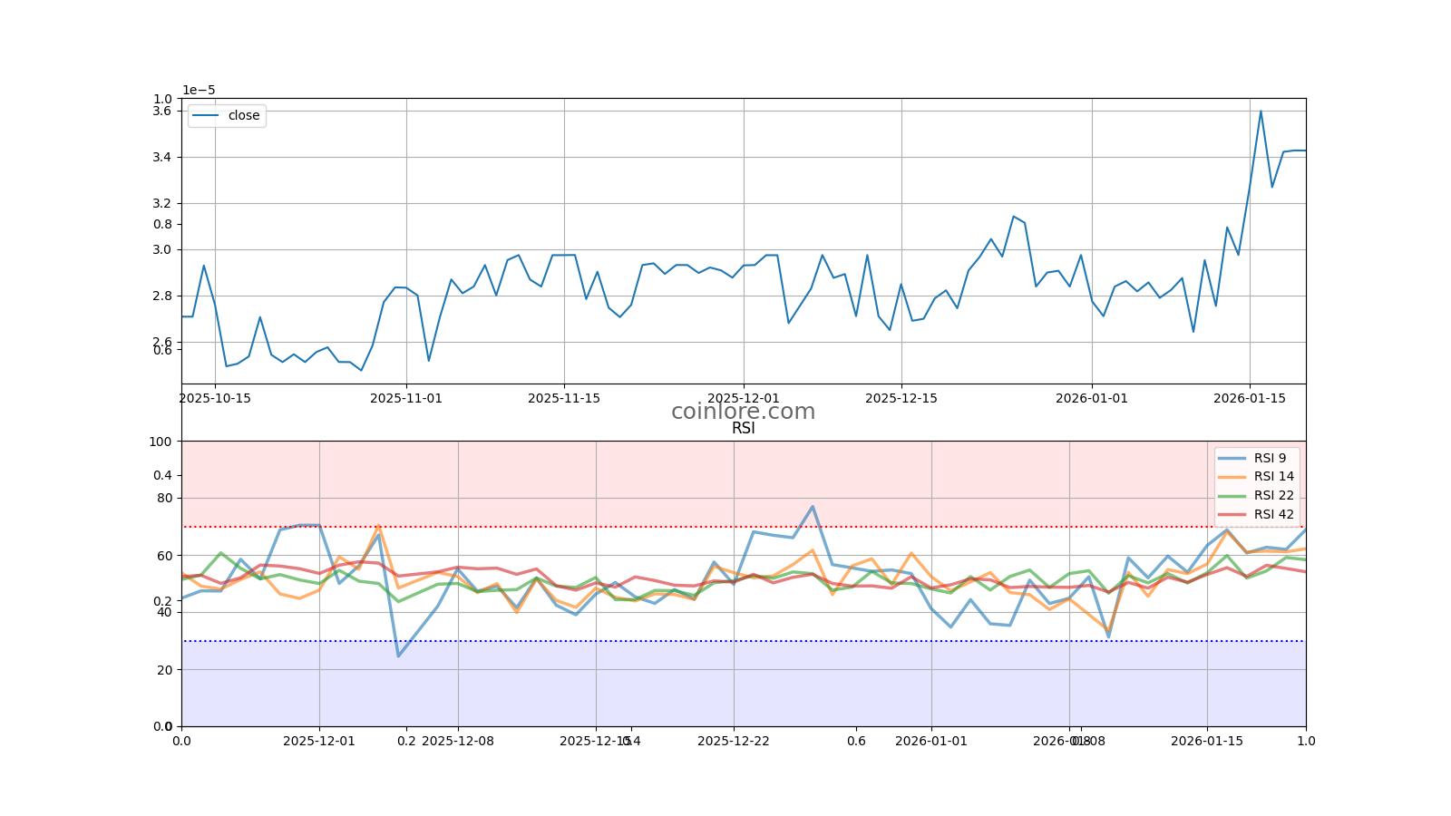 Bytecoin RSI indicator