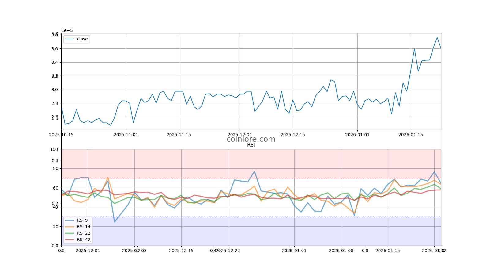 Bytecoin RSI indicator