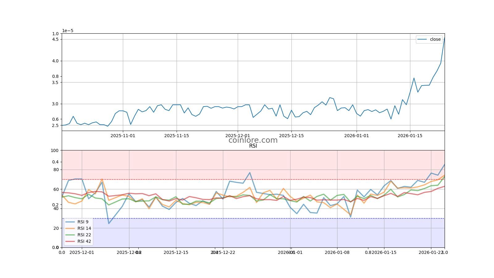 Bytecoin RSI indicator