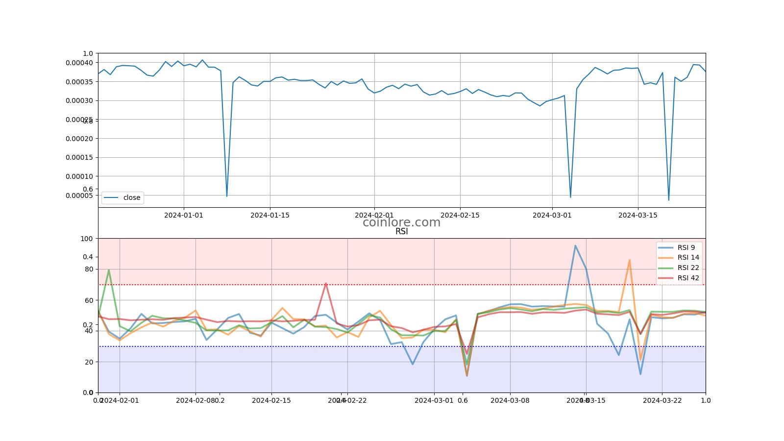 字节币 RSI indicator
