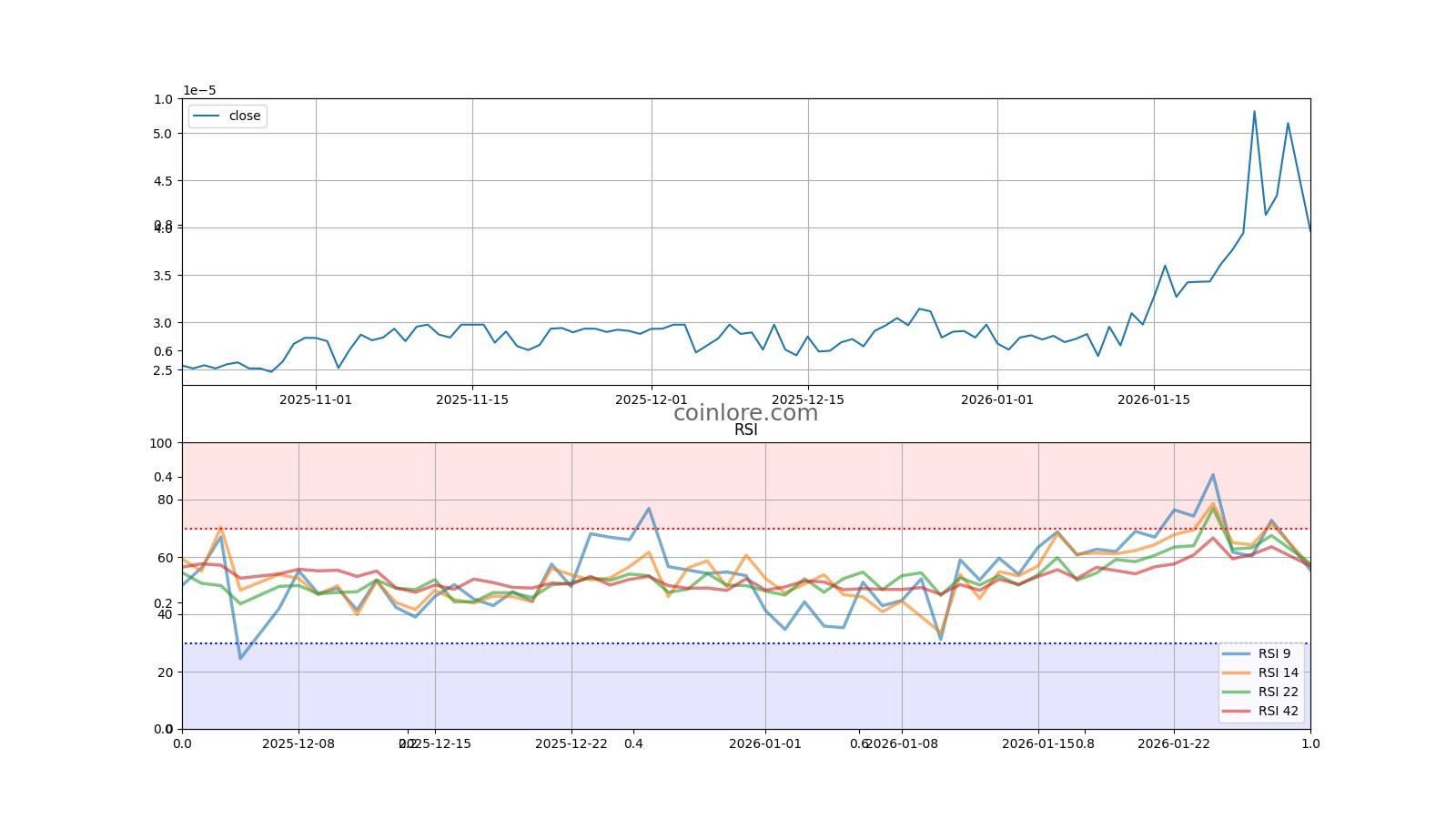 Bytecoin RSI indicator