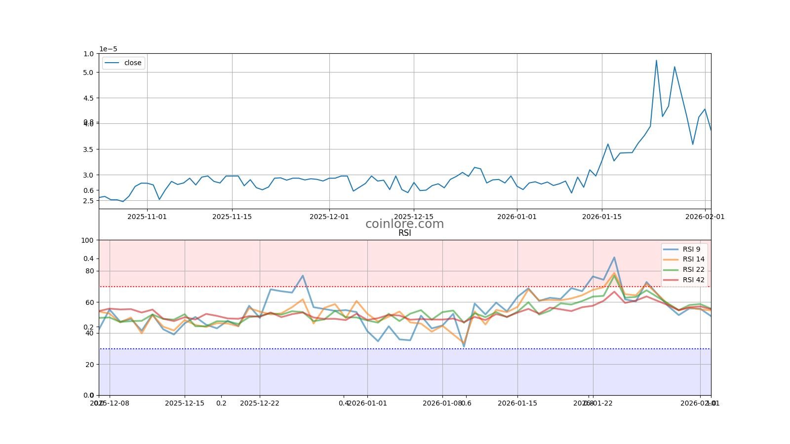 Bytecoin RSI indicator