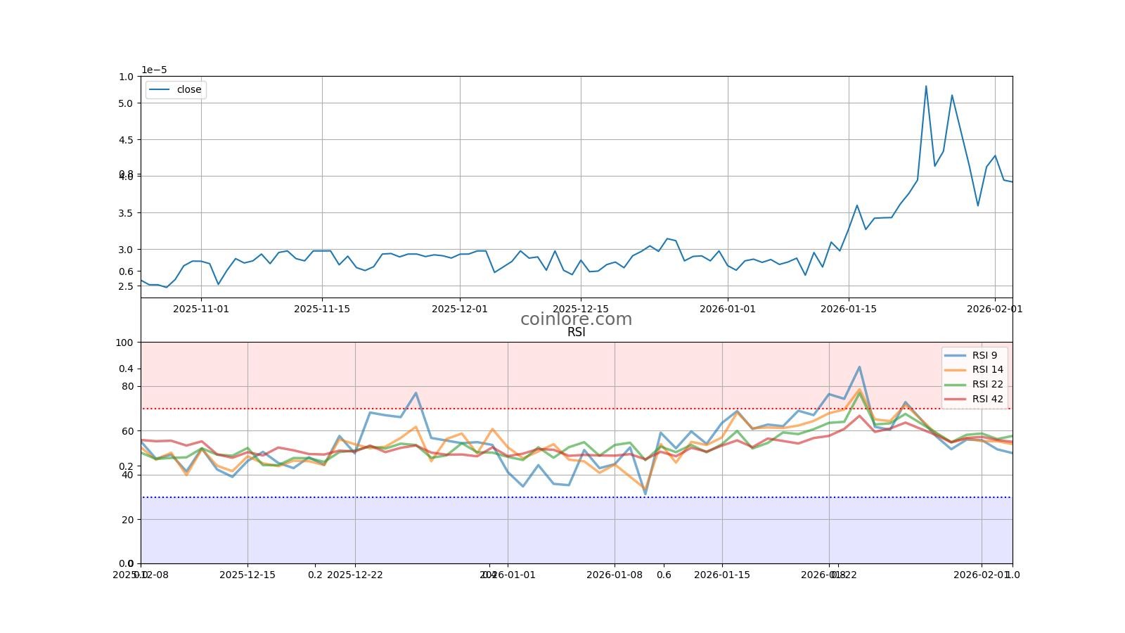 Bytecoin RSI indicator