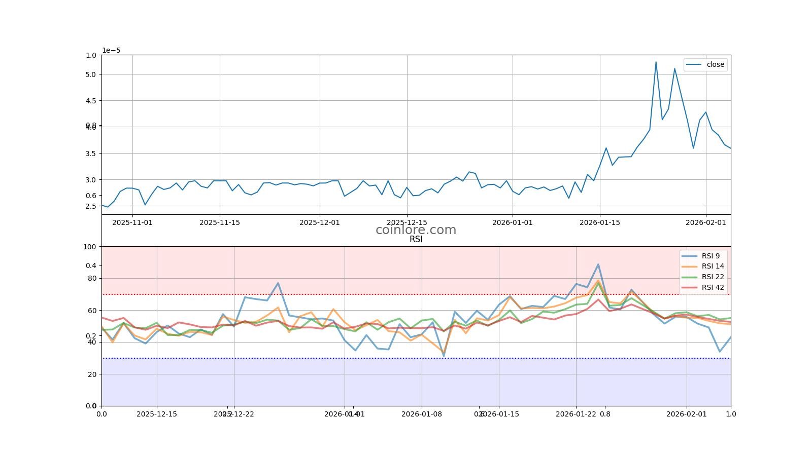 Bytecoin RSI indicator