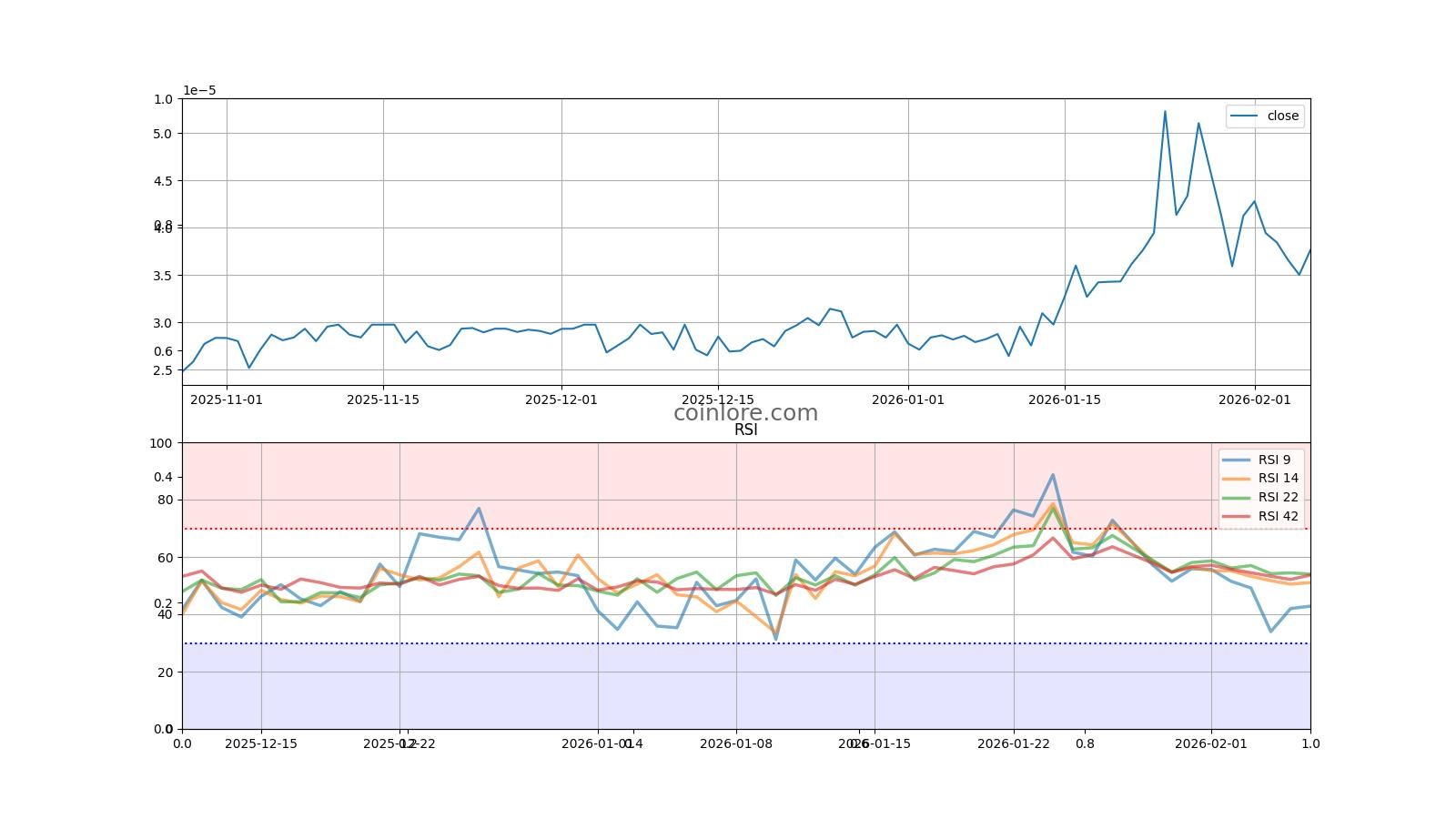 Bytecoin RSI indicator