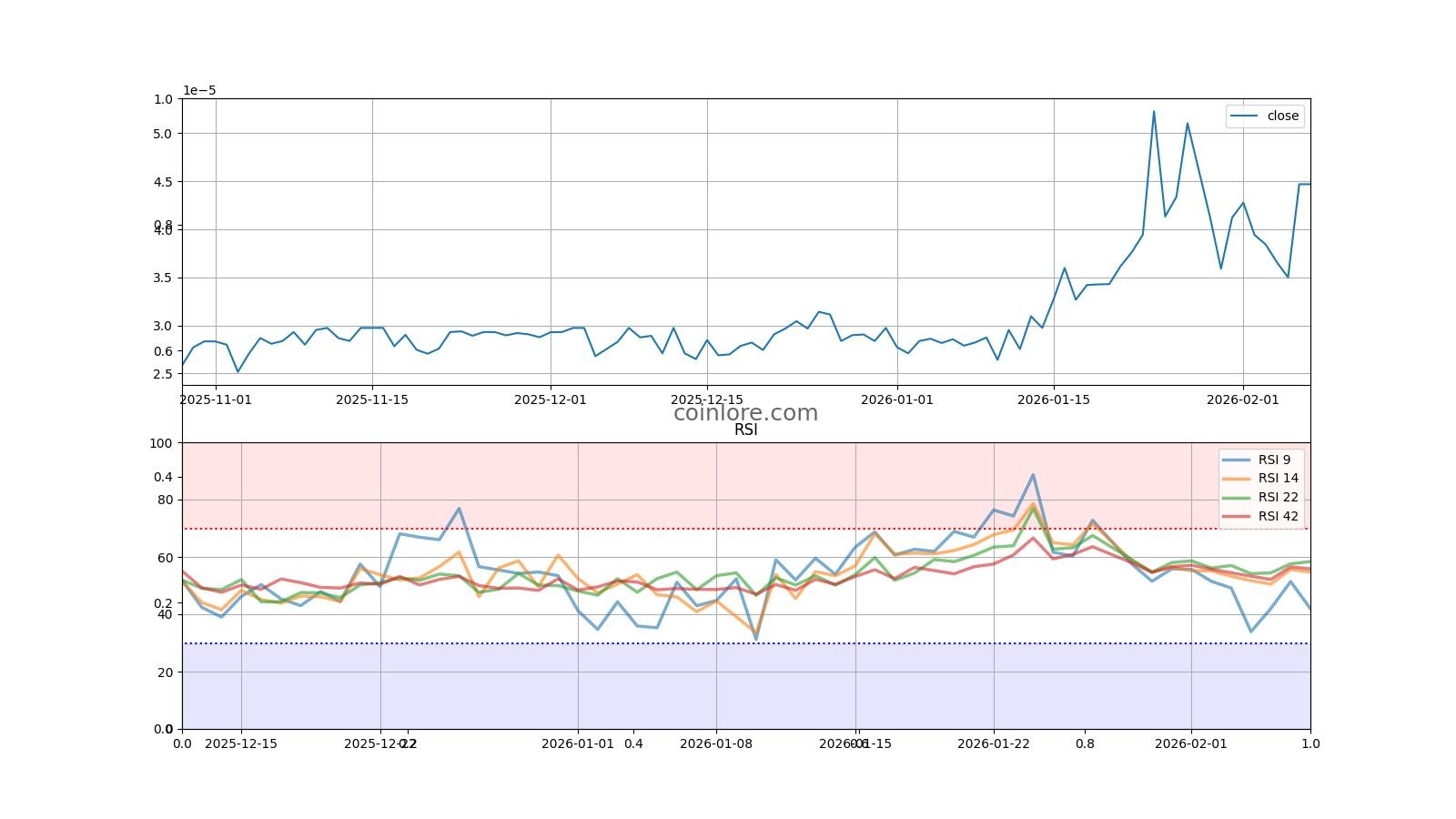 Bytecoin RSI indicator