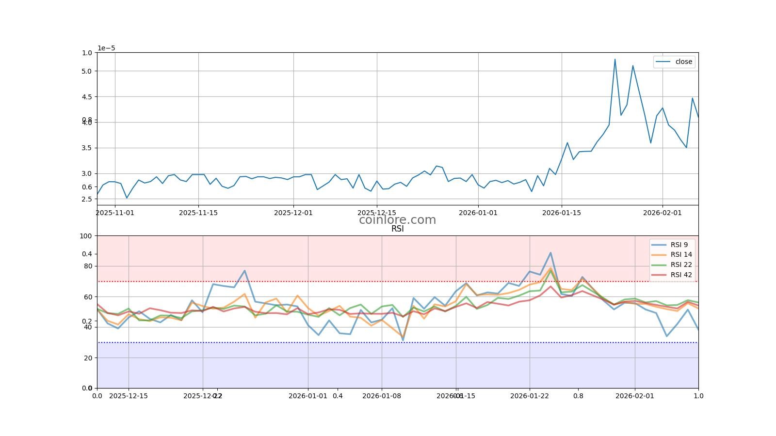 Bytecoin RSI indicator