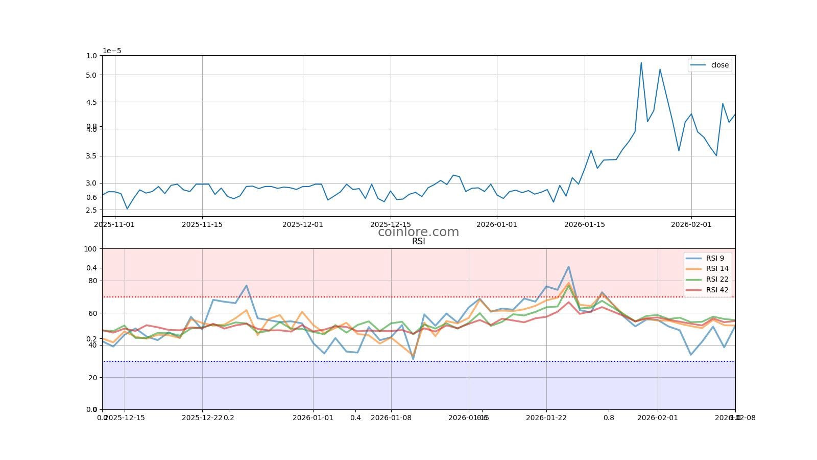 Bytecoin RSI indicator