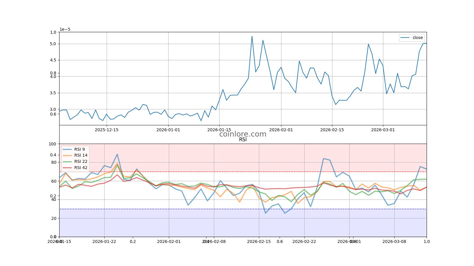 Bytecoin RSI indicator