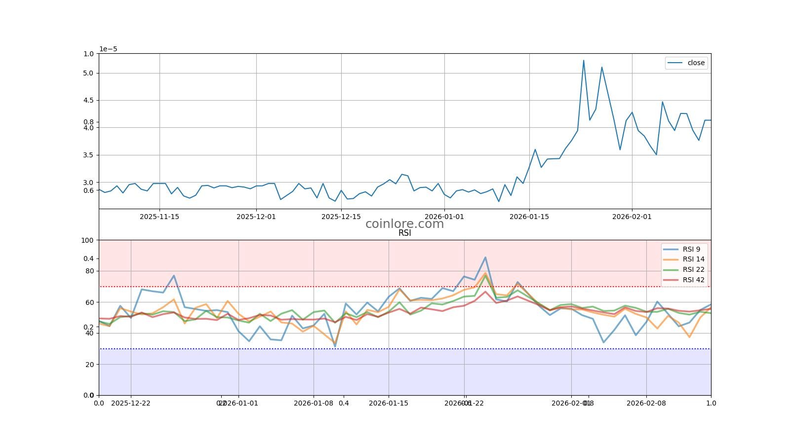 Bytecoin RSI indicator