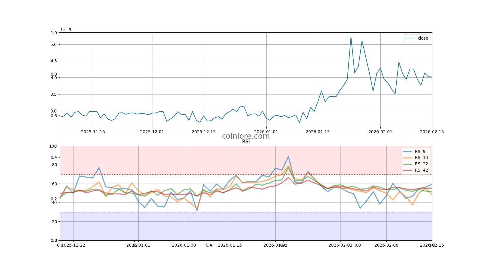 Bytecoin RSI indicator