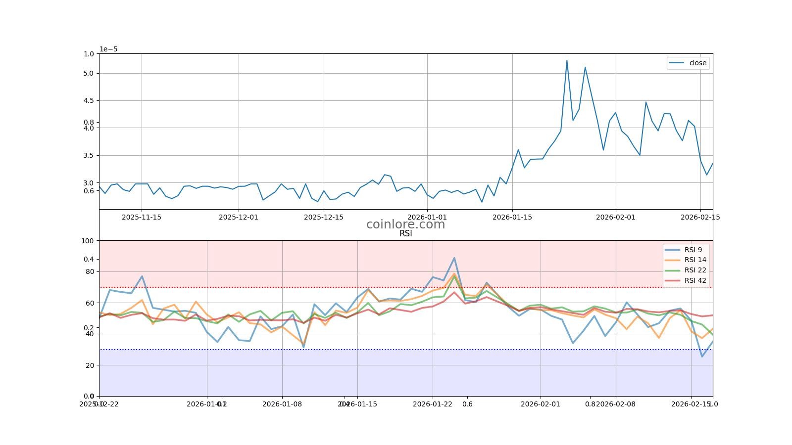 Bytecoin RSI indicator