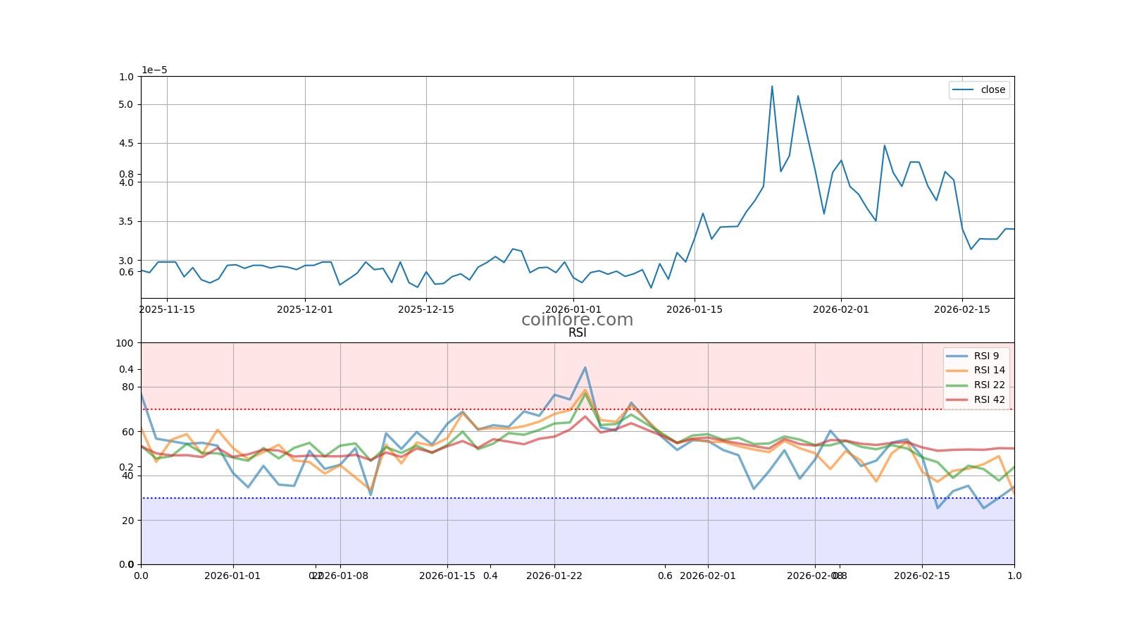 Bytecoin RSI indicator