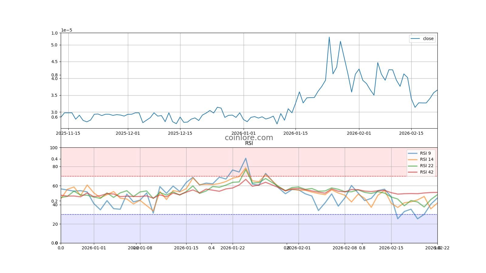 Bytecoin RSI indicator