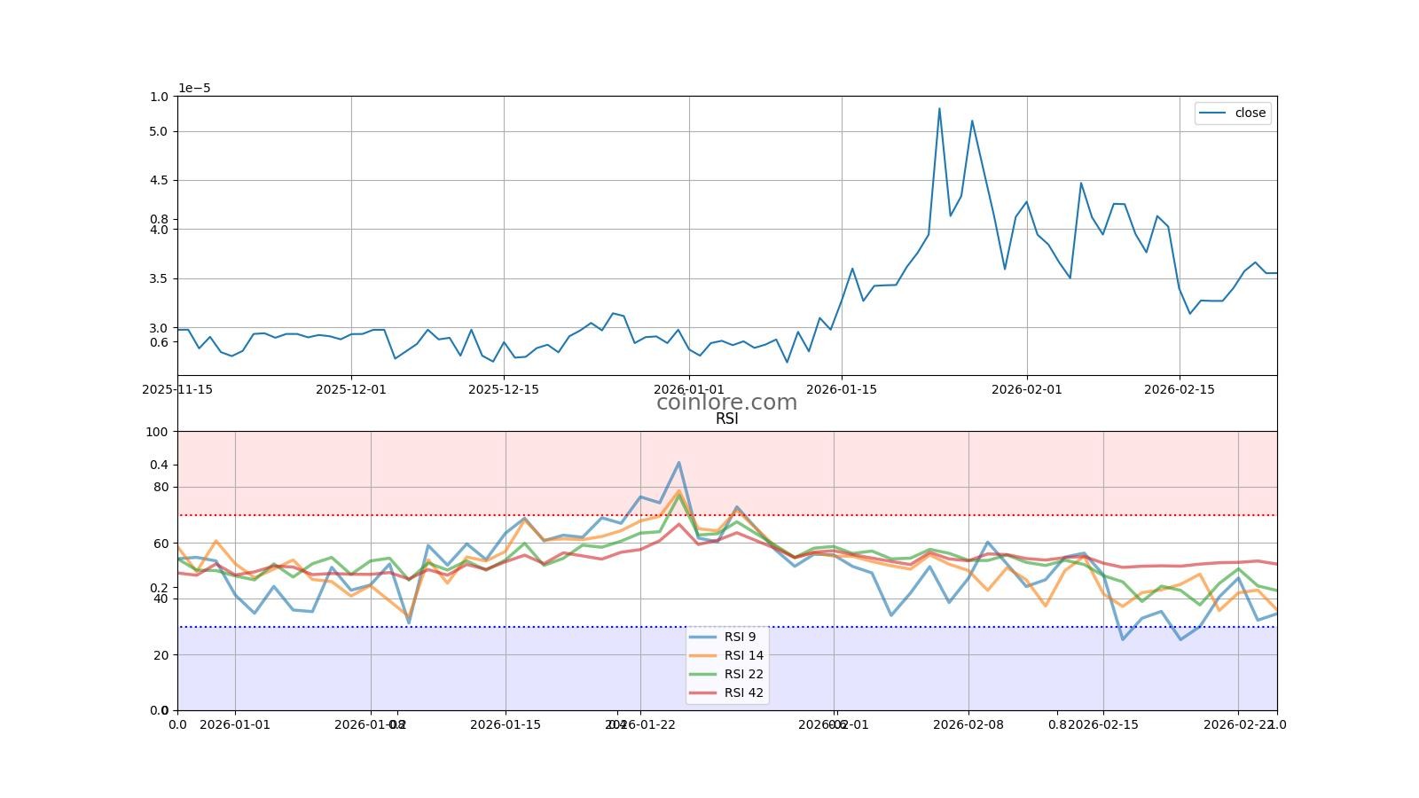 Bytecoin RSI indicator