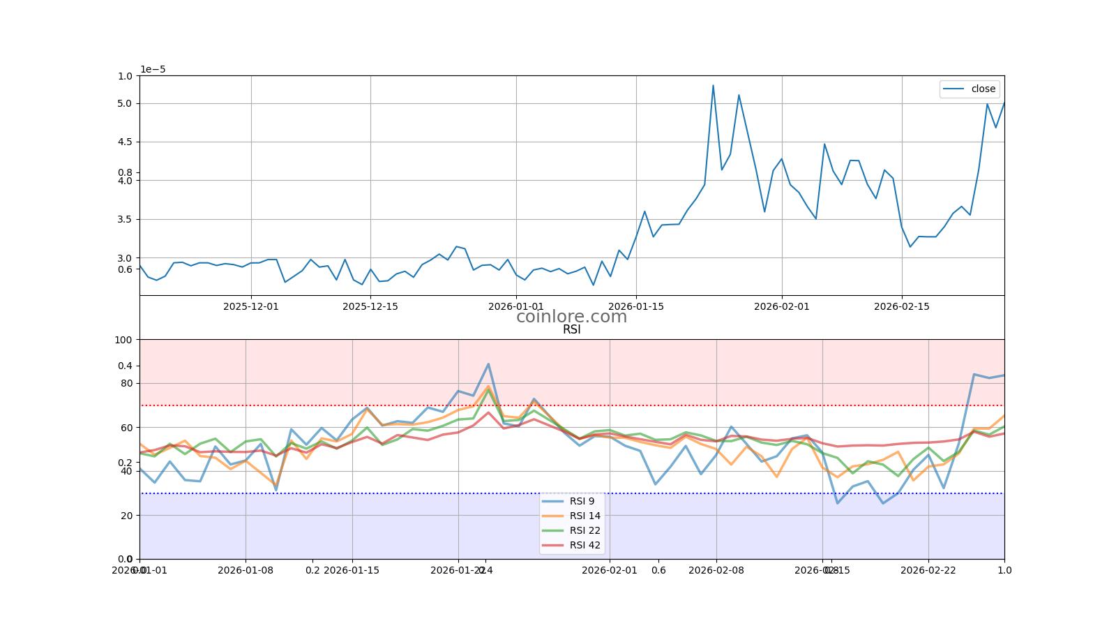 Bytecoin RSI indicator