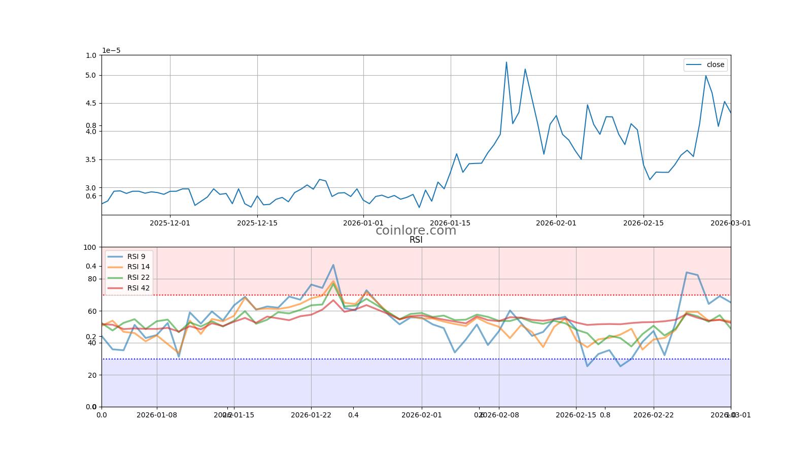 Bytecoin RSI indicator