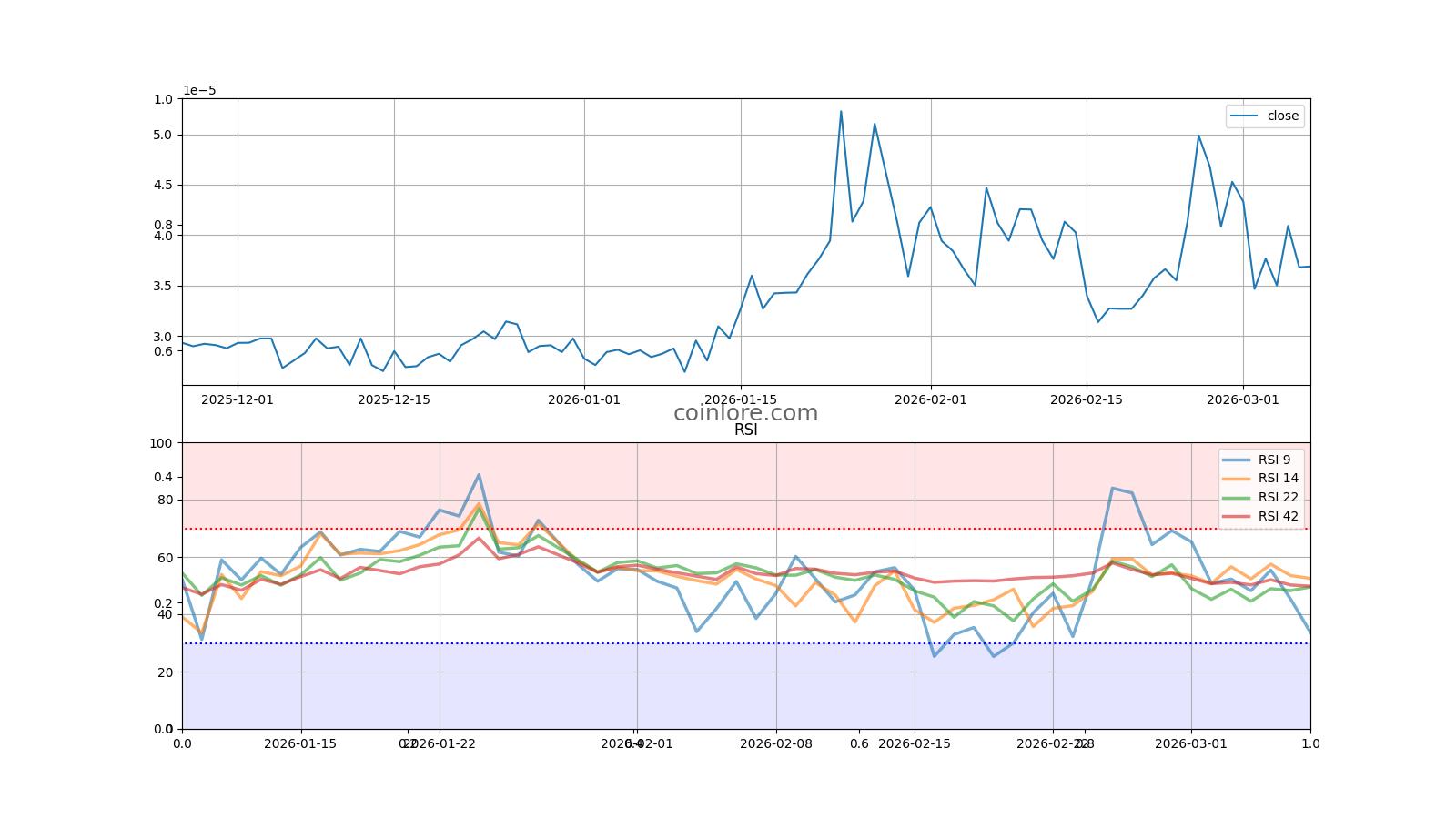 Bytecoin RSI indicator