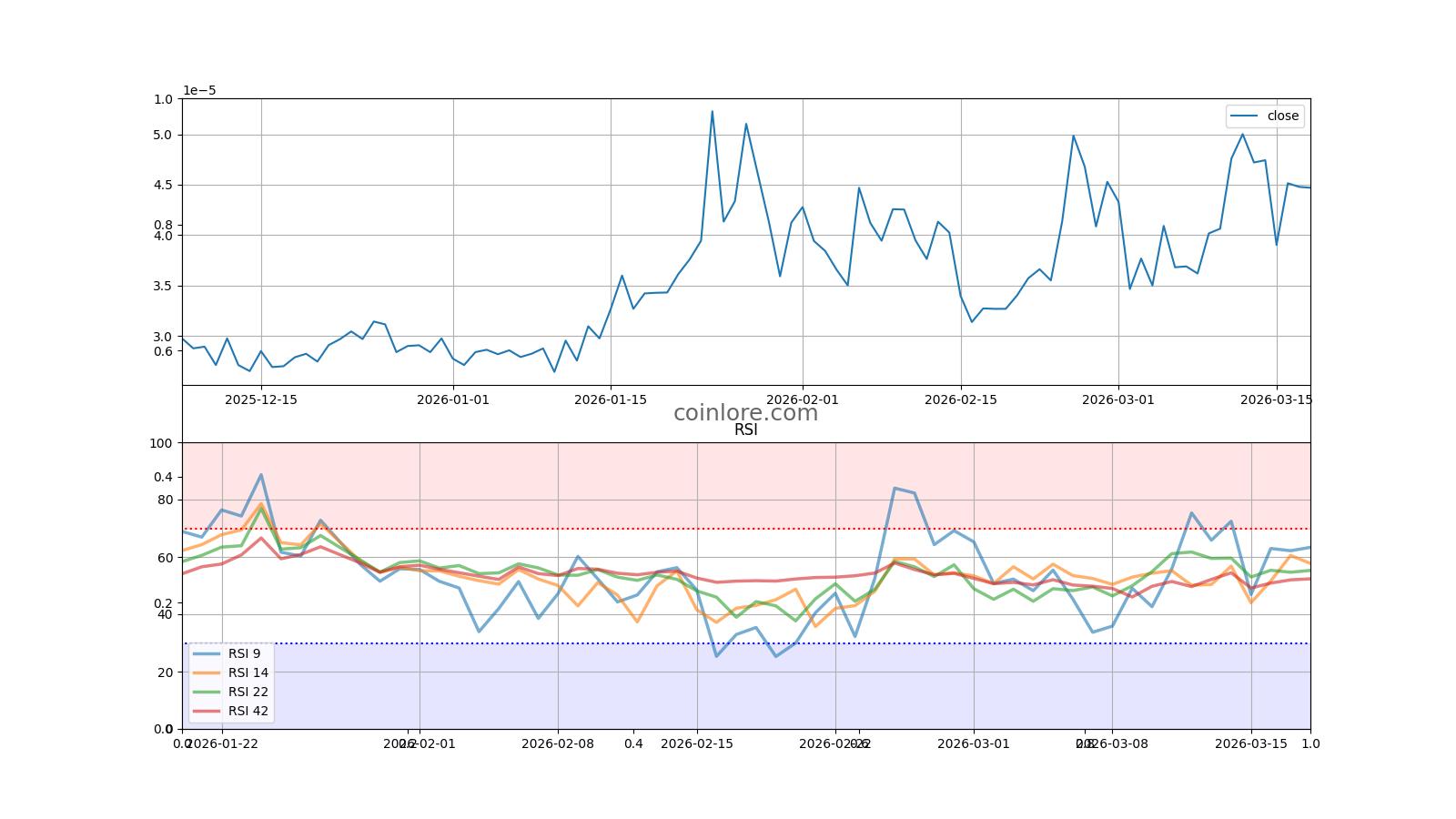 Bytecoin RSI indicator
