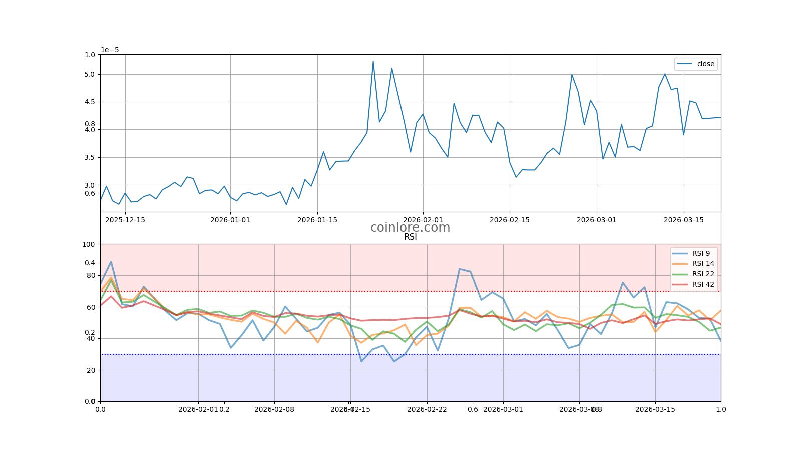 Bytecoin RSI indicator