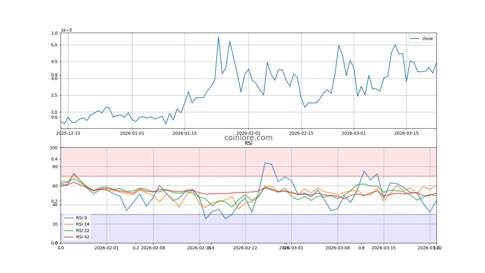 Bytecoin RSI indicator