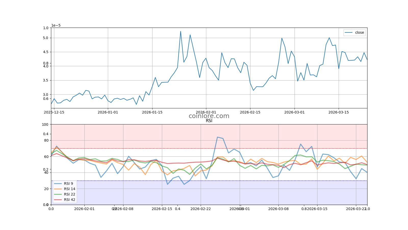Bytecoin RSI indicator
