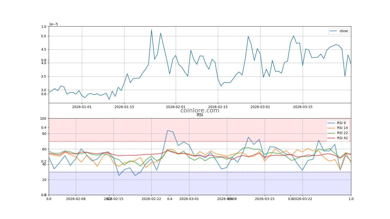 Bytecoin RSI indicator