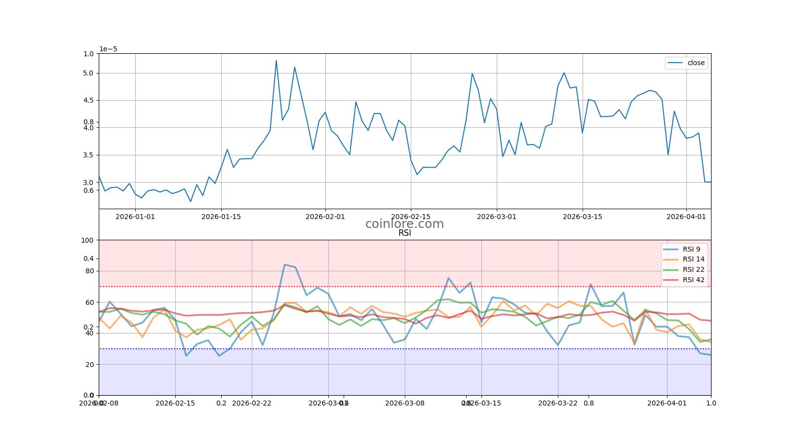 Bytecoin RSI indicator